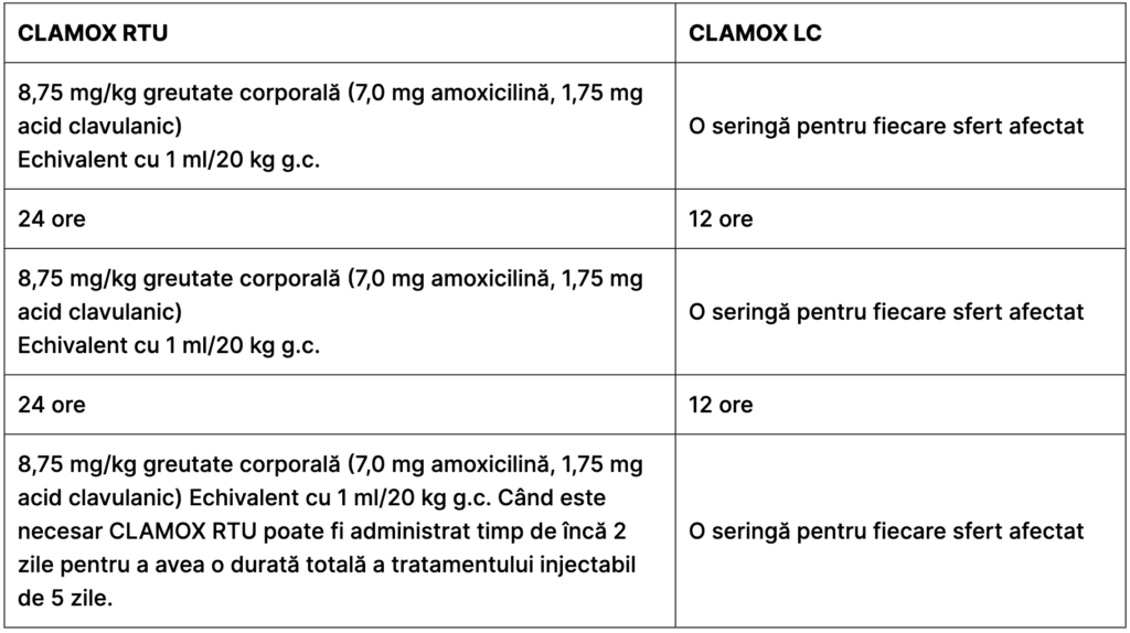 CLAMOX RTU - 140 mg/35mg/ml, suspensie injectabilă pentru bovine, porcine, câini și pisici ...